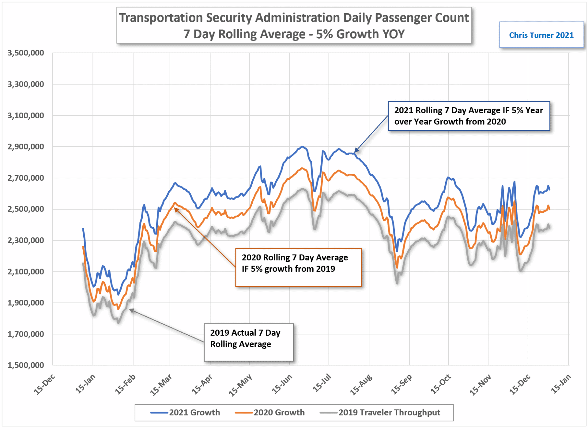 The Numbers Tell Us That Passengers Are Coming Back!